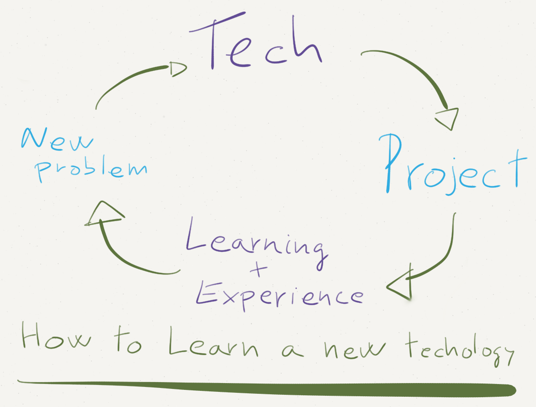 Why Learning a new Technology is Hard – Jure Čuhalev
